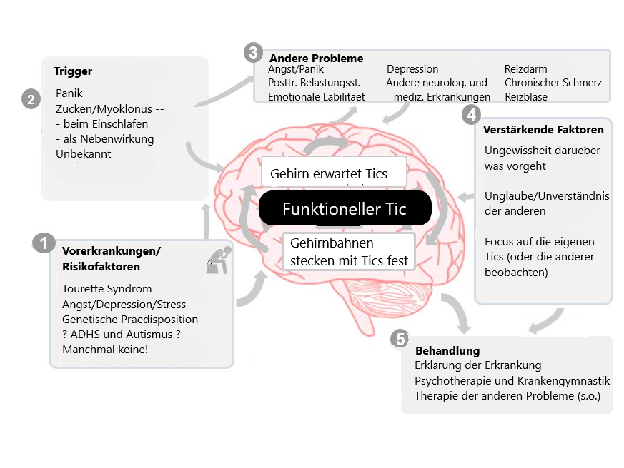 Functional Tics – Functional Neurological Disorder (FND)