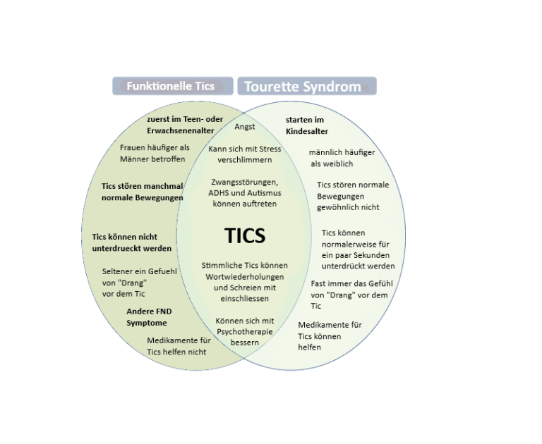 Functional Tics – Functional Neurological Disorder (FND)